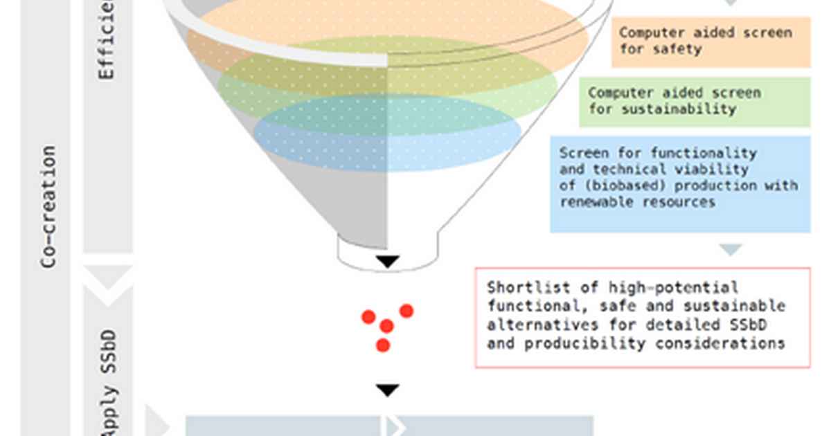 Safe-by-Design Phase I grant to develop better chemicals - Institute ...